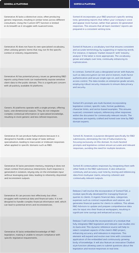 Comparison Matrix Sorted Ai