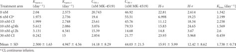 Mean And Bayesian Estimate Parameter Values Download Table