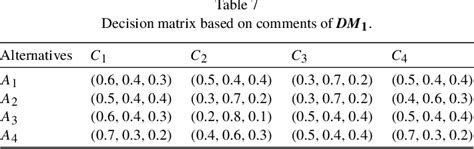 Table 7 From Spherical Fuzzy Linear Assignment Method For Multiple