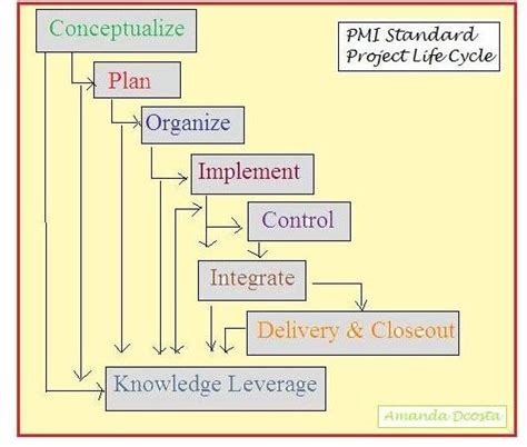 An Overview Of The PMI Standard Project Life Cycle