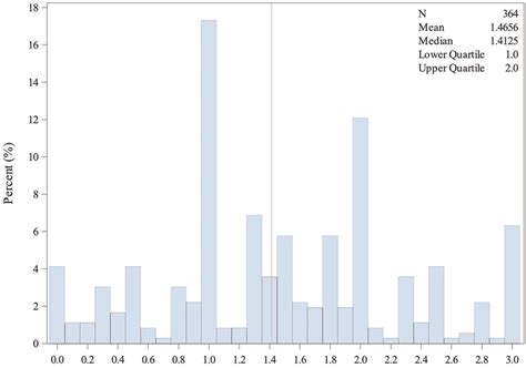 Distribution Of H Scores Grey Vertical Line Represents The Median