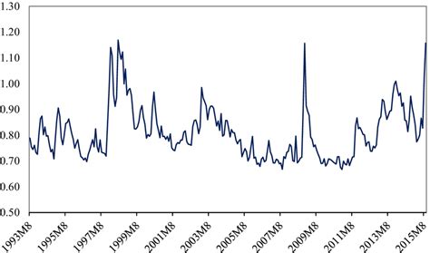 Movements Of Vola A Variance Estimate From Generalized Autoregressive Download Scientific