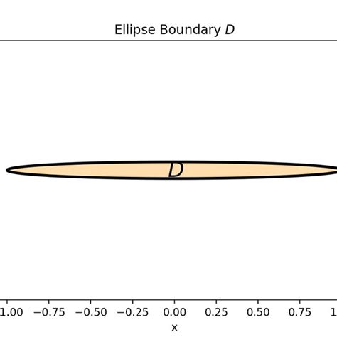 3 The Ellipse Geometry With The Boundary In Bold Download Scientific Diagram