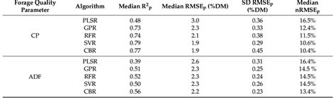 Summary Of The Predictive Algorithm Models From 100 Different Model Download Scientific