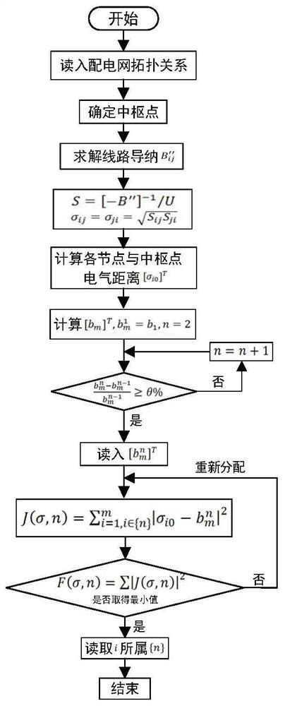 Power Distribution Network Partitioning Method Based On Electrical