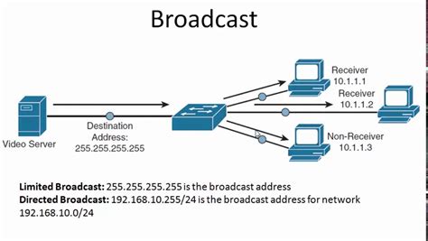 Fakecineaste What Is The Difference Between Broadcast Unicast And