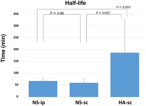 Half Life Of Fluorescence Emission In Each Group The Bar Graph Shows