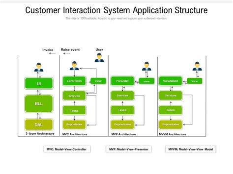 Customer Interaction System Application Structure Ppt Powerpoint Presentati