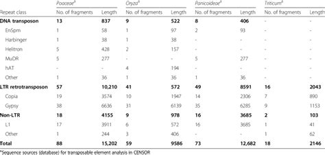 Transposable Elements In The Barley Mitochondrial Genome Download Table