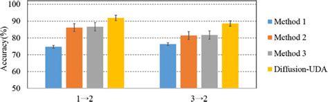 Diffusion‐uda Diffusion‐based Unsupervised Domain Adaptation For Submersible Fault Diagnosis