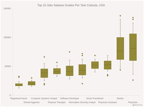 Box And Whisker Chart With Light Earth Theme Box Charts
