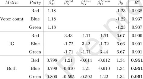 Coefficients Of Regression β And Of Determination R 2 For