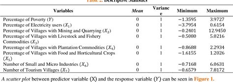 Table 1 From Modeling Clusterwise Linear Regression On Poverty Rate In Indonesia Semantic Scholar