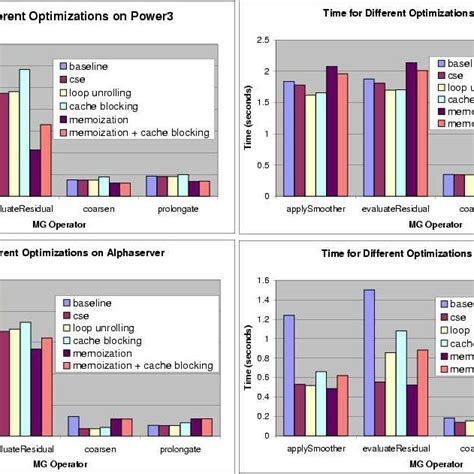 the effect of each optimization on the runtime of each multigrid download scientific diagram