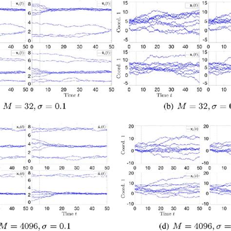Stochastic Opinion Dynamics Trajectory Prediction In Each Panel X T Download Scientific