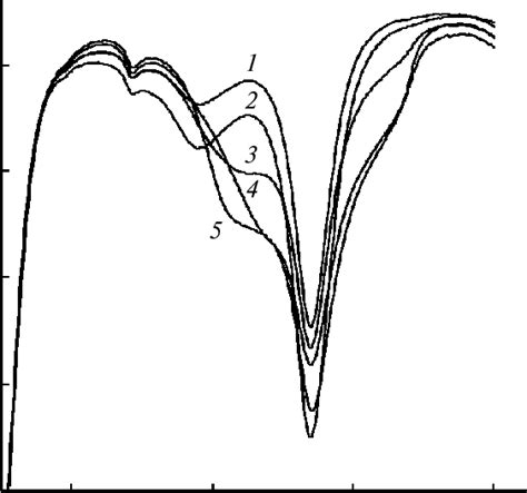 Fragment Of The Ir Spectrum Of Azide 1a In Acetonitrile 5•10 1 Mol L 1