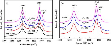 Raman Spectra Of A Oxidized Mwcnts And B Functionalized Mwcnts