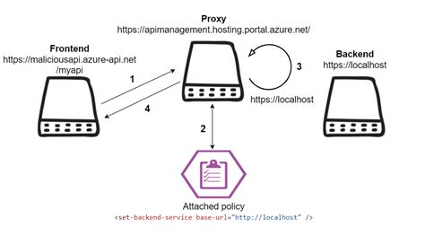 Uncovering 3 Azure Api Management Vulnerabilities When Good Apis Go Bad Blog Tenable®