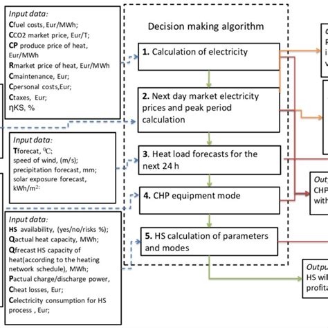 Functional Schema For Defining Of 5 Functional Blocks Download