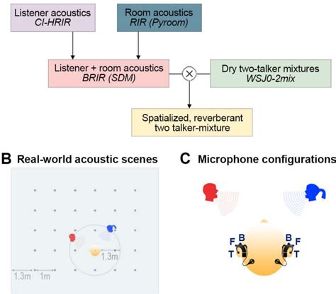 논문 리뷰 Leveraging Spatial Cues From Cochlear Implant Microphones To