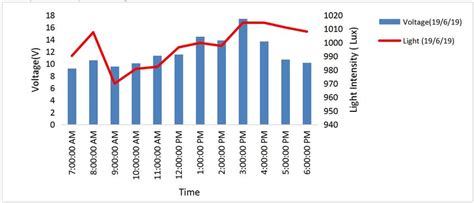 Graph Of Voltage And Light Intensity Against Time For Day Download Scientific Diagram