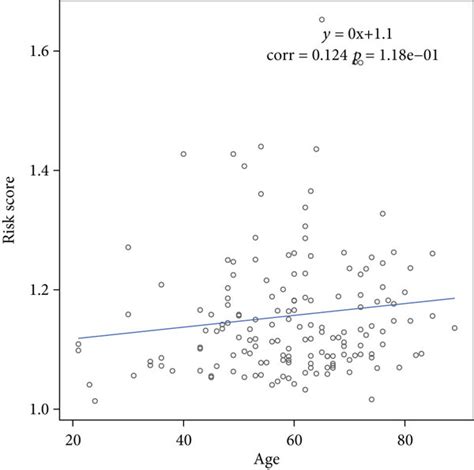 hypoxia derived risk score acts as a robust and independent risk factor