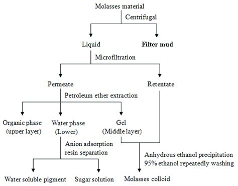 Separation Steps Of Molasses Raw Material Download Scientific Diagram