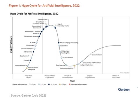 the hype cycle for robotics