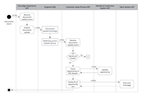 Mulesoft Accelerator For Financial Services Use Case 2b Client Onboarding Wealth Management