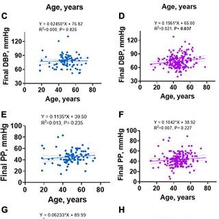 Linear Regression Of Sex Differences In Relationship Between Age And Download Scientific