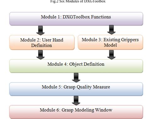 Flow Chart Of Module Of Dxgtoolbox Gui