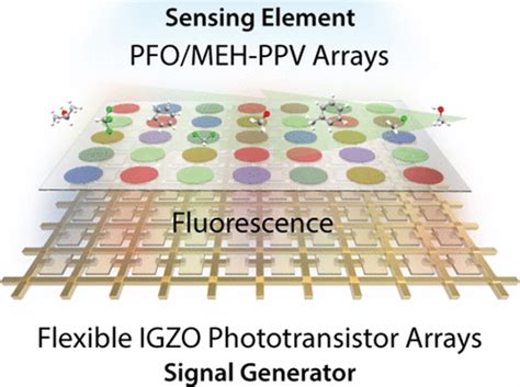 Colorimetric Multigas Sensor Arrays And An Artificial Olfactory Platform For Volatile Organic