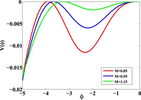 The Plot Of Pseudopotential Vϕ Versus Real Potential ϕ Shows The Download Scientific Diagram