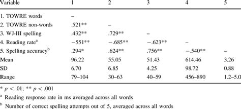 Descriptive Statistics And Correlation Coefficients Download Table