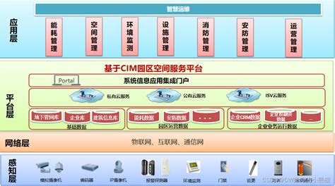 【开源项目】智慧园区、数字孪生智慧园区ibms三维可视化运维项目，大屏可视化 开源ibms Csdn博客