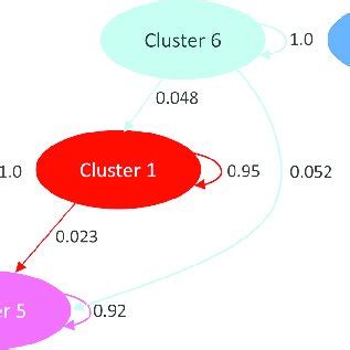 Gene Flow Diagram Among Clusters Showing The Relative Amount Of Download Scientific Diagram