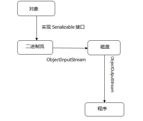 深入浅析Java中的对象流 编程语言 亿速云