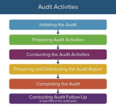 All About Operational Audits Smartsheet