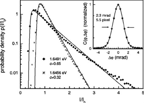 Directionally And Spectrally Resolved Emission Intensity Download Scientific Diagram