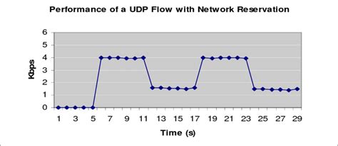 Network Qos Under Congestion Intra Domain Architecture Download