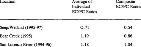 Comparison Of Different Methods For Calculating Ec Fc Ratios Download
