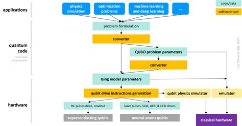Disentangling Quantum Emulation And Quantum Simulation
