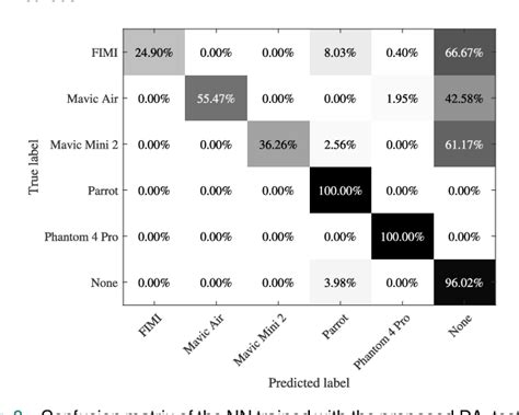 Figure 8 From Rf Based Drone Classification Under Complex Electromagnetic Environments Using