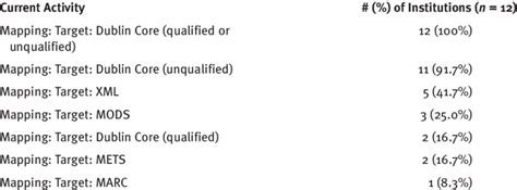 Targets Of Mapping Between Descriptive Metadata Schemas Download Table