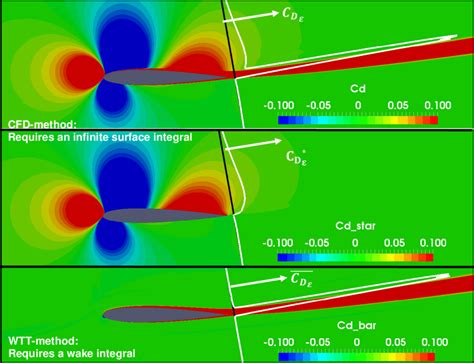 Exergy Based Drag Coefficient Field Cfd Formulation Top Vs Download Scientific Diagram