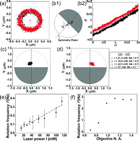 Rotation Of A Janus Particle In An Optical Trap From A To D