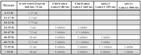 Medication Dosing