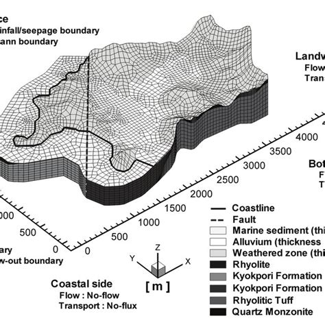 Finite Element Mesh And Boundary Conditions Of The Coastal Aquifer Download Scientific Diagram