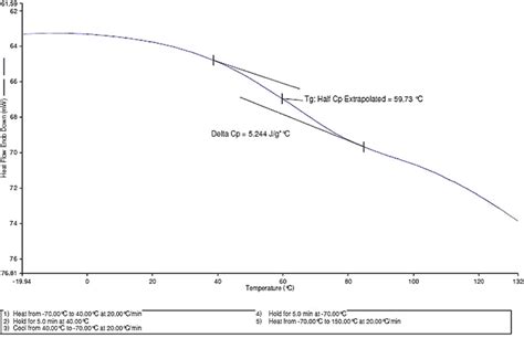 Dsc Graph For Blank Pva Mcc Blend Mcc Blank Sample Download Scientific Diagram