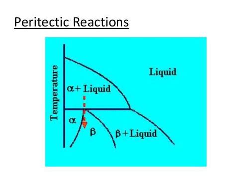 Understanding The Peritectic Reaction Phase Diagram Key Concepts And